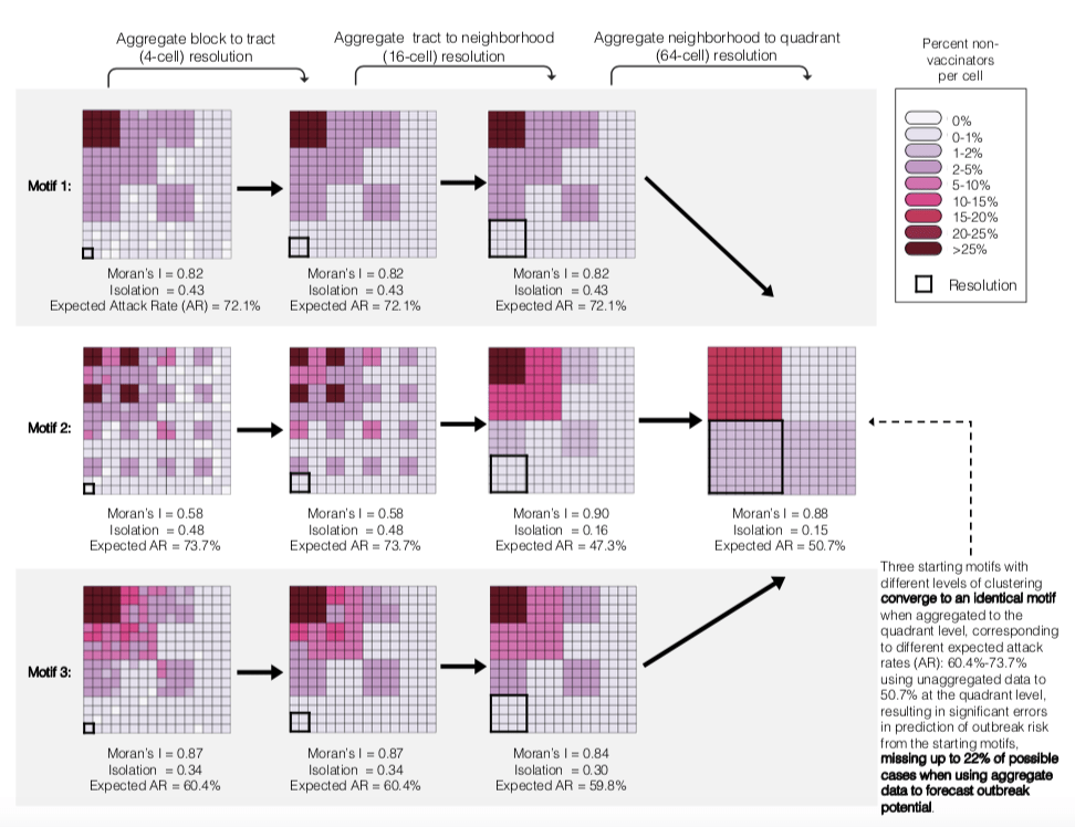 Fine-scale spatial clustering of measles nonvaccination that increases outbreak potential is ...